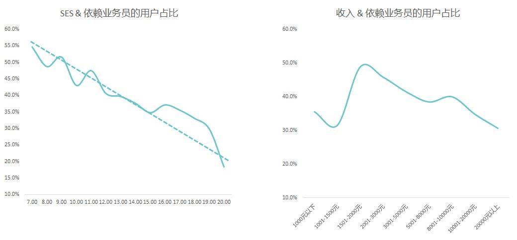 社会经济地位（SES）：一个比收入更好的用户分类指标-虎嗅网