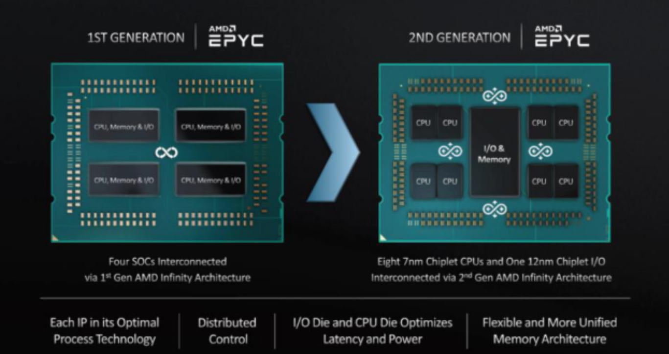 Chiplet目前发展如何，有哪些投资机会？ - 妙投