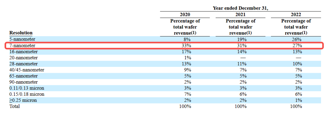 台积电花大价钱搞出来的7nm，才三年就没人用了？-虎嗅网
