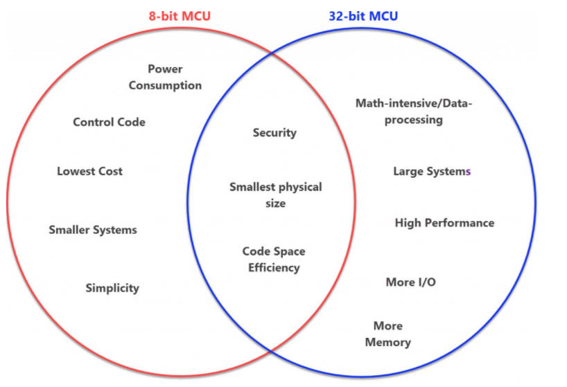 用了几十年，为何8位MCU还没被淘汰？-虎嗅网