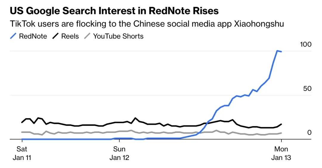 我卧底了TikTok难民群：美国网友为什么选择小红书？-虎嗅网