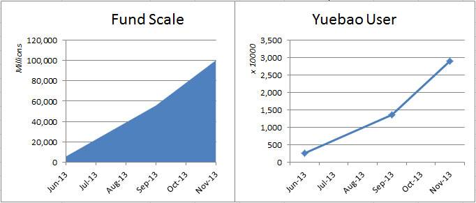 Alibaba’s Yuebao Gains 50 Billion Yuan Within Just One and a Half Month-虎嗅网